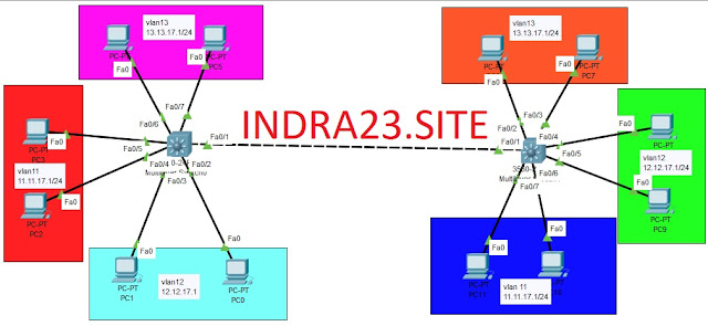 [HOW TO] Cara konfigurasi inter vlan routing cisco packet tracer dengan ...
