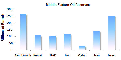 Dodie's Diary: The Oil Of Israel...