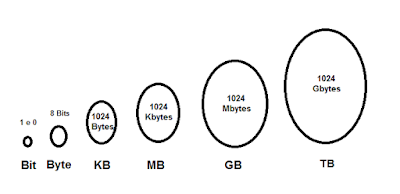 Do Jeito Fácil: Introdução - Unidades de medida da informática