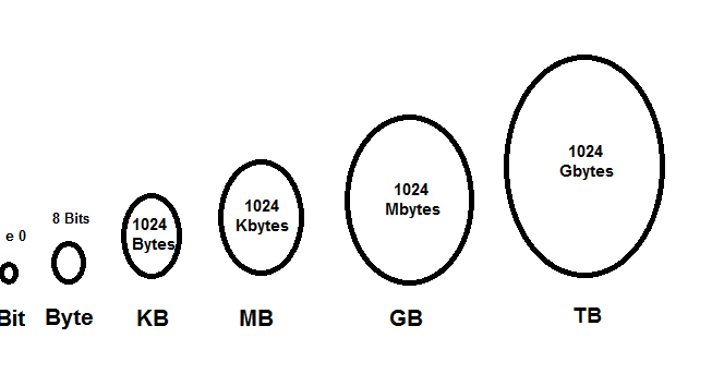 Do Jeito Fácil: Introdução - Unidades de medida da informática