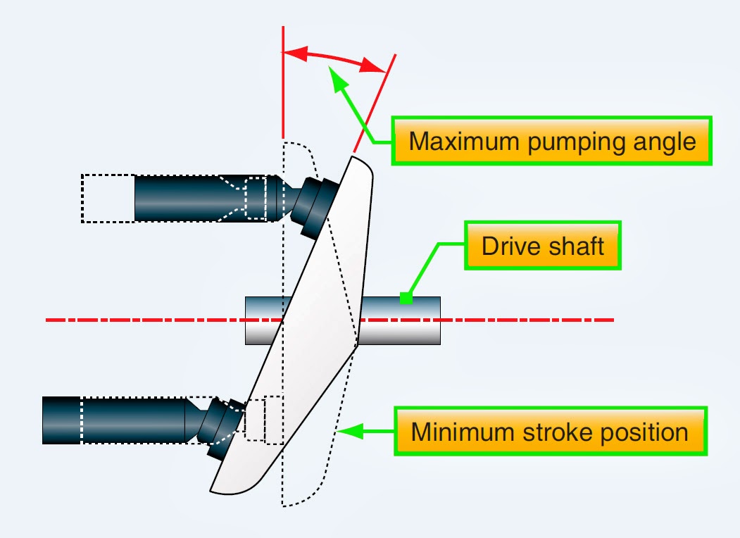 Aircraft Hydraulic System Pumps