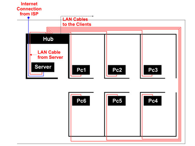 Understanding Clients Server of the Internet Cafe Network System ...