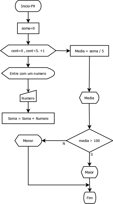 Aprendendo Algoritmos: Fluxograma