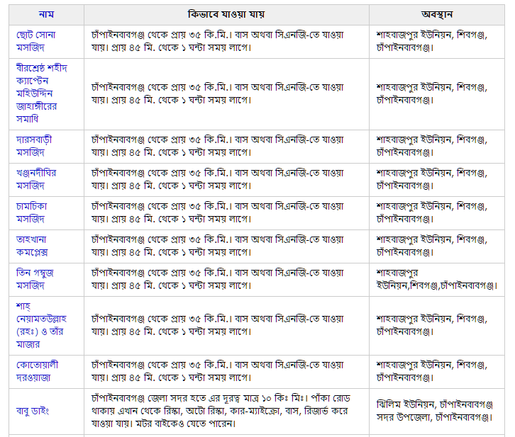 Chapai Nawabganj District