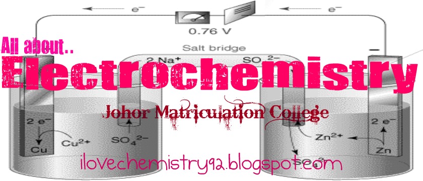 Electrochemistry: Mind Map.