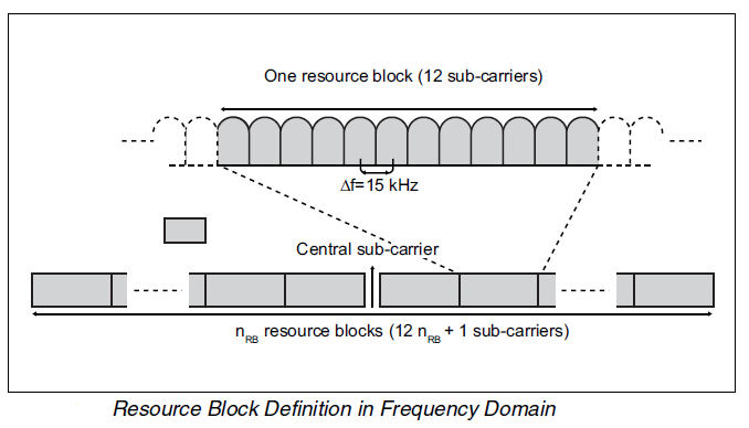 TelecomStudy18 : LTE - Resource Block Flexible Bandwidth