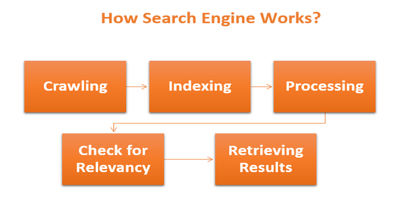 What is SEO? & How Search Engine Works?