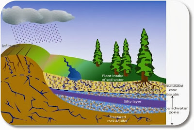 EVAPORATION, TRANSPIRATION & INFILTRATION: INFILTRATION