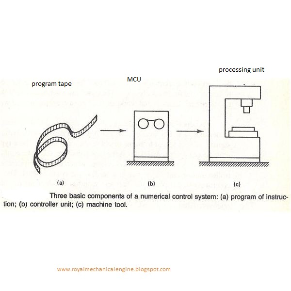 NUMERICAL CONTROL M/C (NC)