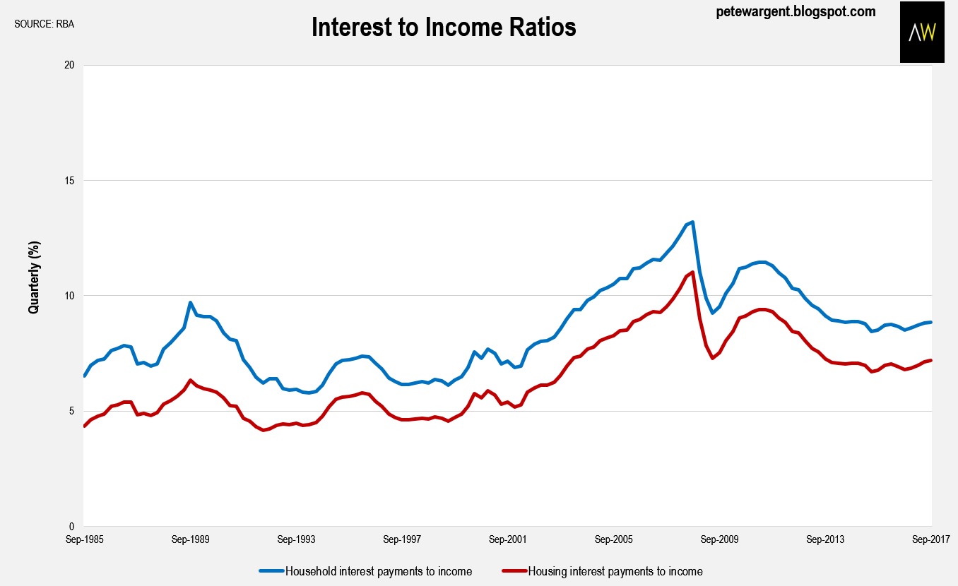 Pete Wargent Daily Blog How The Household Debt Ratio Can Come Down pete-wargent-daily-blog-how-the-household-debt-ratio-can-come-down