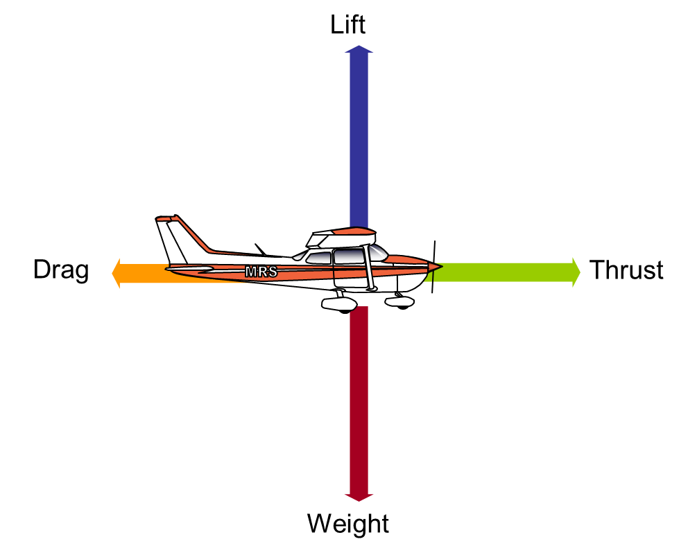 Aerodinámica básica para pilotos II: Resistencia (Drag)