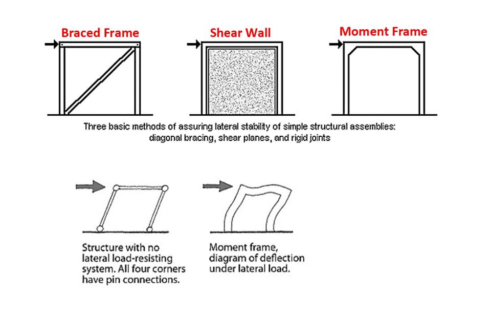 Seismic Design (Part 1) OMRF, IMRF, SMRF ဆိုတာဘာေတြလဲ? ~ Civil ...