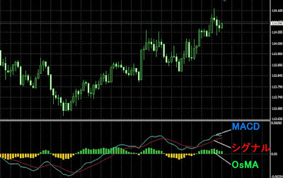 MACD&OsMA_2 ~ FX MT4 おすすめ インジケーター