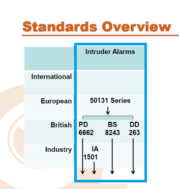 British and European Intruder Alarm Standards | Security System Automation