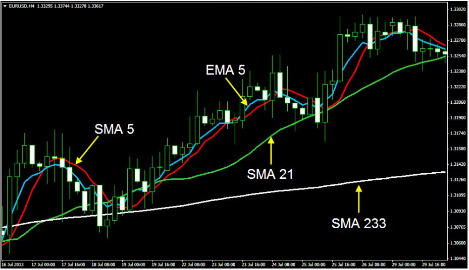 Forex Master Level | 33 Forex Indicator