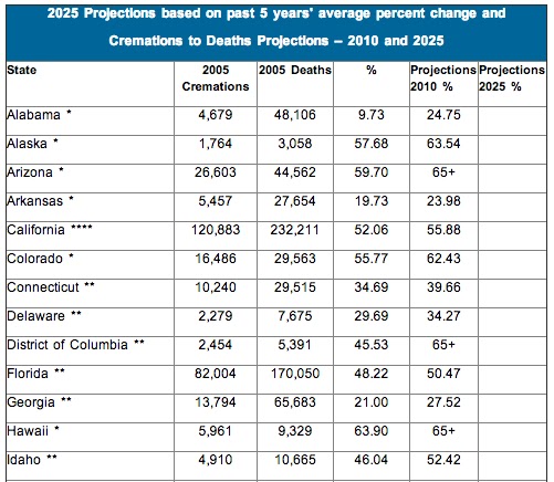 Global Burial: United States Cremation Statistics