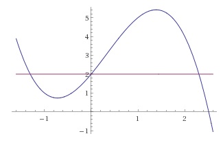 The Michigan Secular Student Alliance: Taylor Polynomials