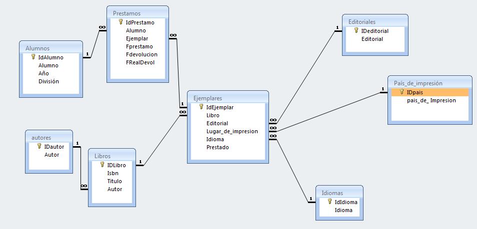 Programación y Diseño Web: Ejemplo de base de datos - Sistema de Biblioteca