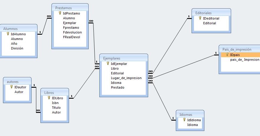 Programación y Diseño Web: Ejemplo de base de datos - Sistema de Biblioteca