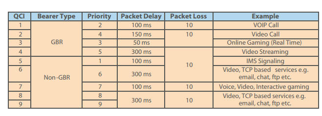 QCI in LTE - Telecom Hub