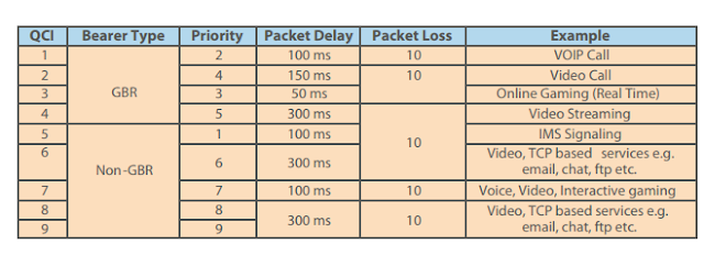 QCI in LTE - Telecom Hub