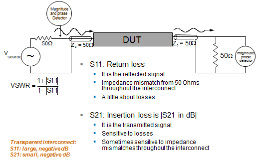 Test Happens Teledyne Lecroy Blog What S Parameters Reveal About