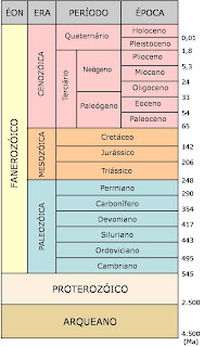 Eras Geológicas: As Eras Geológicas