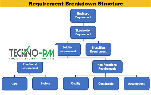 Requirements Breakdown Structure (RBS) in Project Management | Project ...