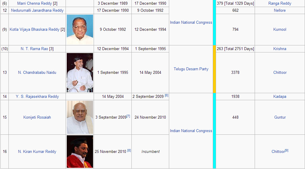 andra pradesh cm list