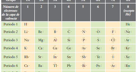 Una Sola Química: Estructuras de Lewis