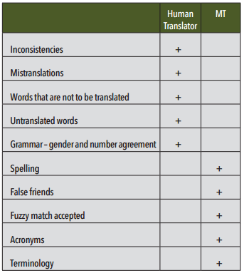 eMpTy Pages: Comparing MT Based Translation Errors with Human ...