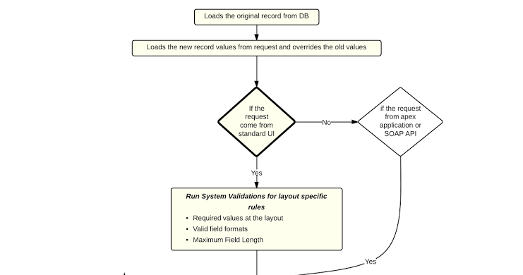 Salesforce4U: Order Of Execution In Salesforce