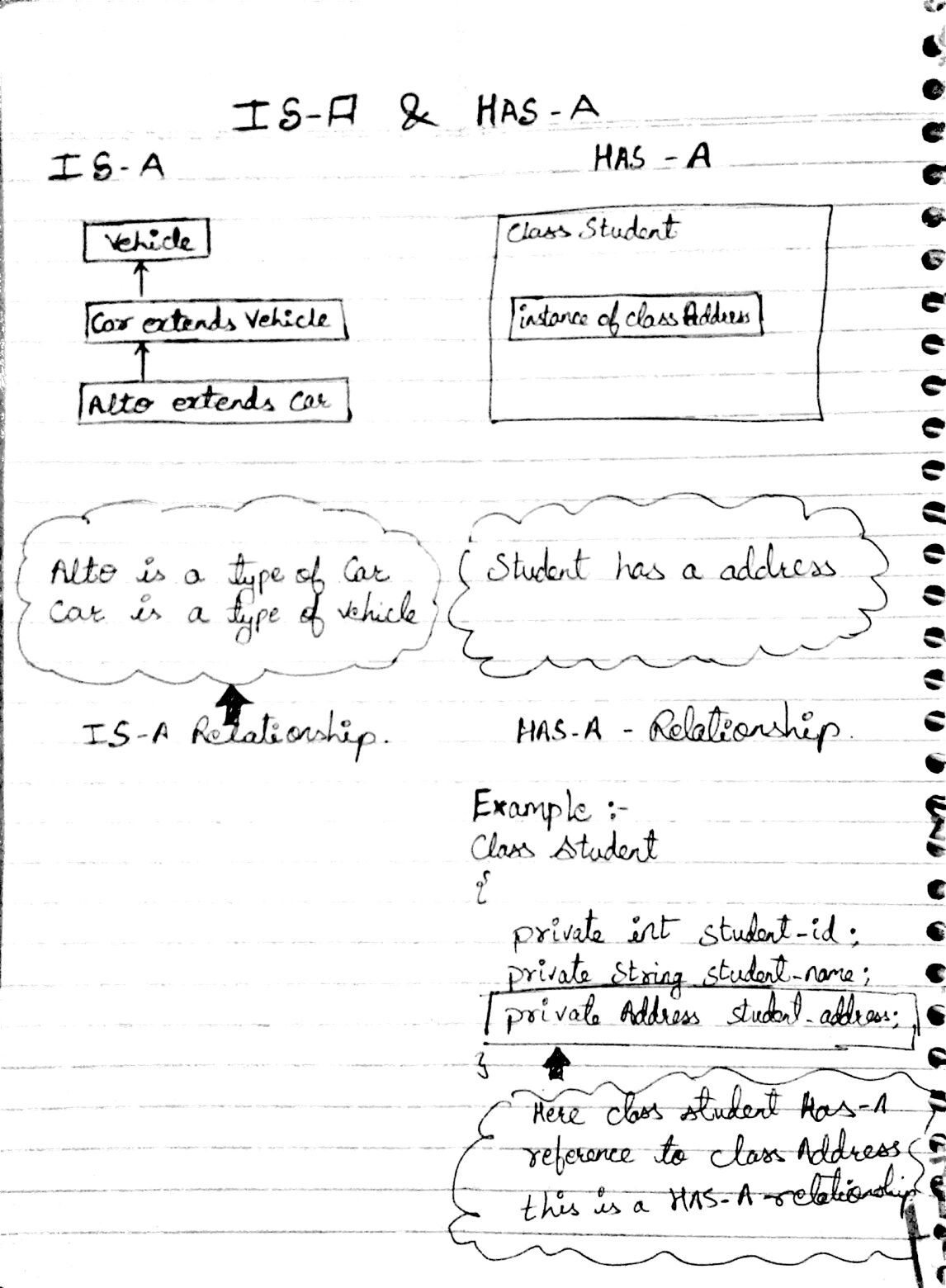 Pictorial Java: What is IS-A and HAS-A relationship in java : The ...
