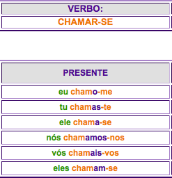Eu falo português, e você?: O verbo "chamar-se"