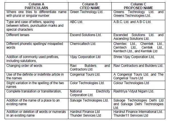 Neha Seth and Associates: Company name Guidelines