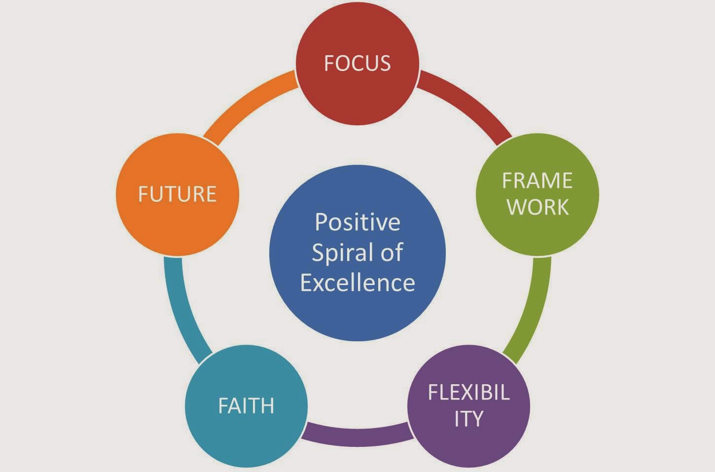 Personal and Professional Excellence : Organization with a Perpetual ...