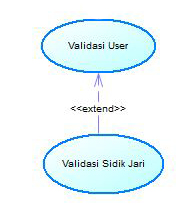 Use Case Diagram, Lengkap Studi Kasus dan Contoh Use Case - Materi Dosen
