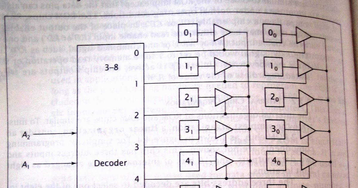 C.O.A: Linear organization & Two dimension organization of an 8*2 Rom chip