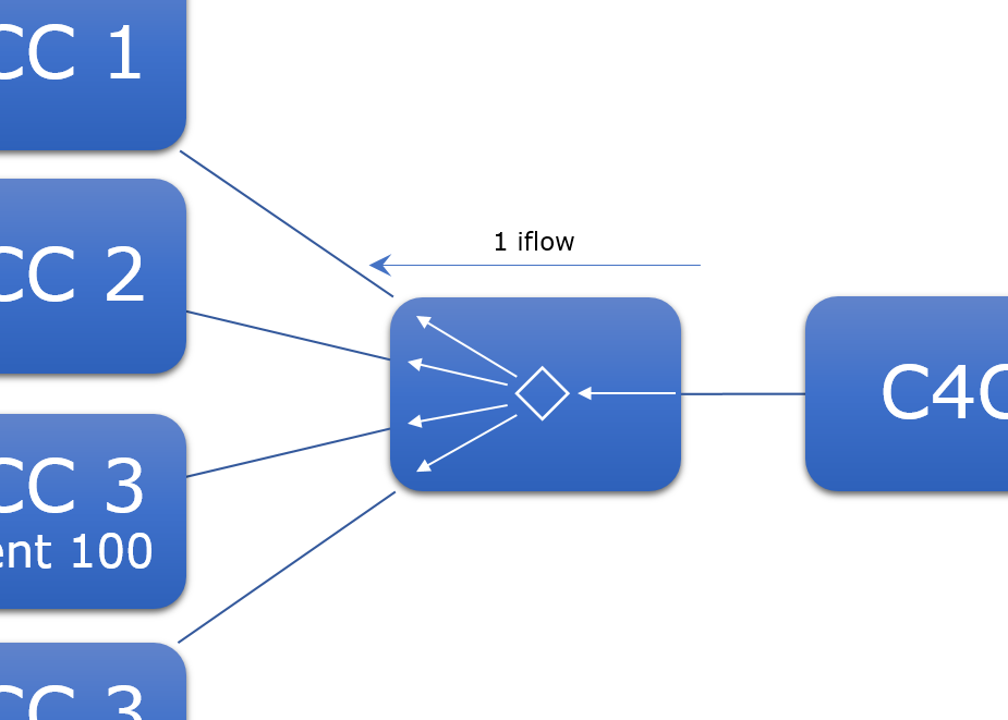 Integrate multiple ECC systems with C4C (using Cloud Platform ...