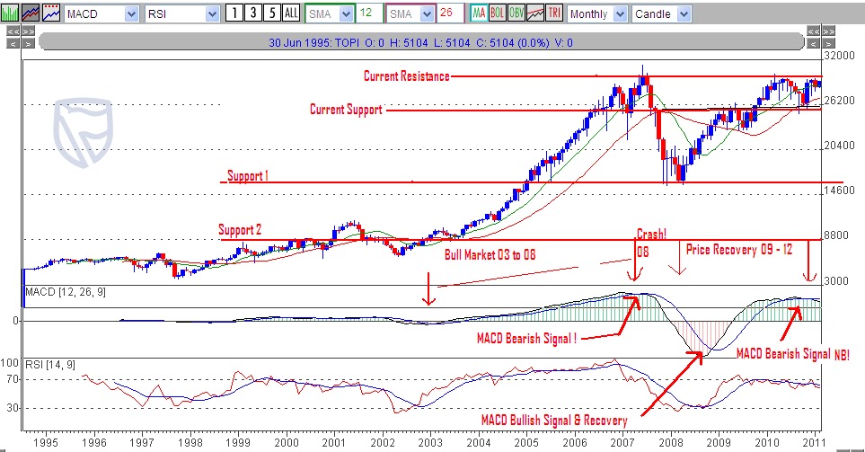 Balanced Life SA: My take on the JSE Top 40 Index - why I ran from stocks