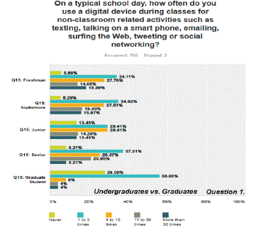 Digital Distractions in The Classroom | Data in the News