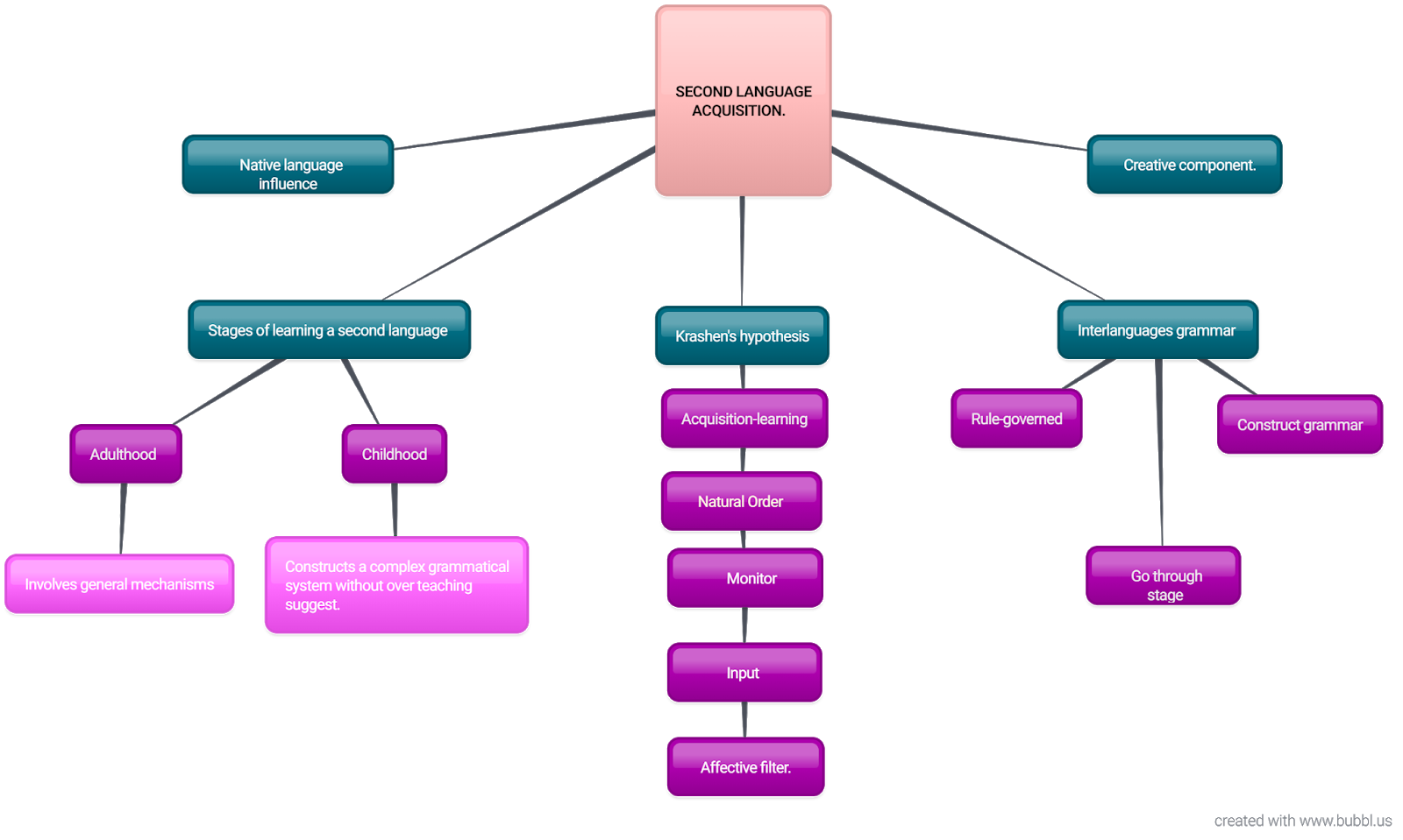 Second Language Acquisition (semantic map)