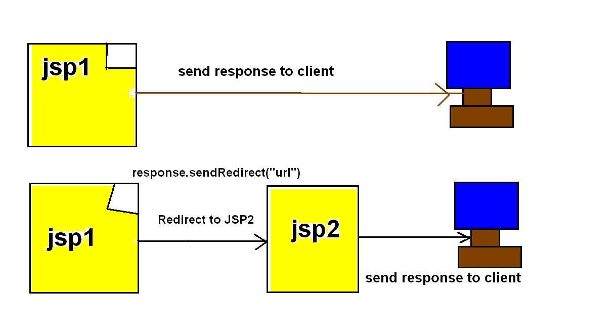 jsp tutorials: JSP implicit objects