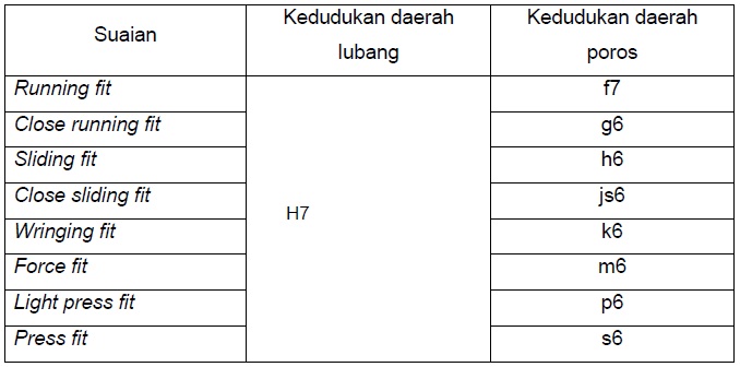 Jenis Jenis Suaian (Fits)