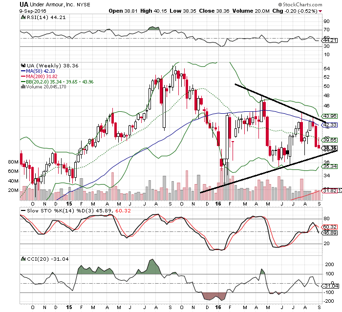 The Market Oculus: Stock Market MVP? | Company Analysis: Under Armour ...