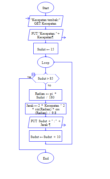Manajemen Informatika: Contoh Gambar Flowchart Menghitung Jarak