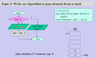 An algorithm to show Stack in C program. - Developers Dream