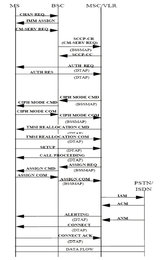 Telecom knowledge and experience sharing: Call Set-up in GSM