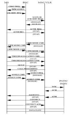 Telecom knowledge and experience sharing: Call Set-up in GSM