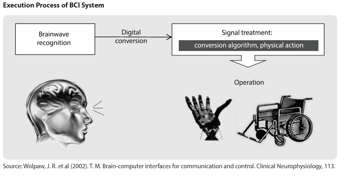 Korea's Information Society: The brain to computer interface: the ...